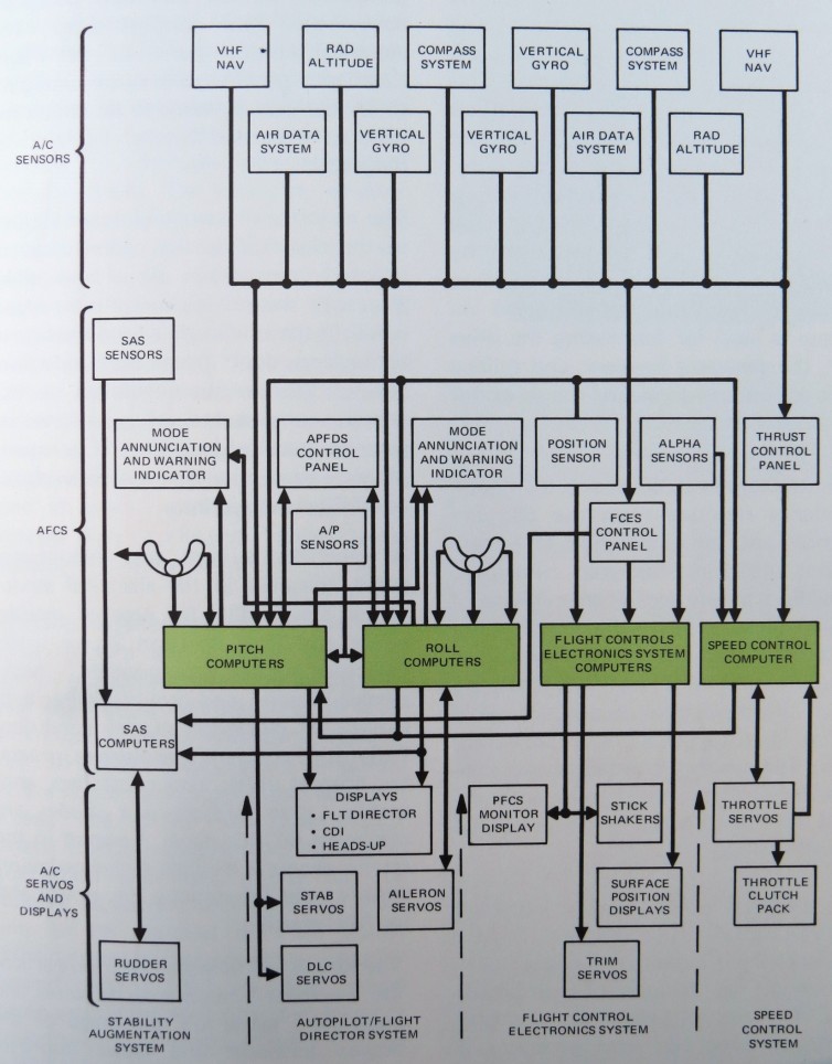 AFCS System Logic : AirlineReporter
