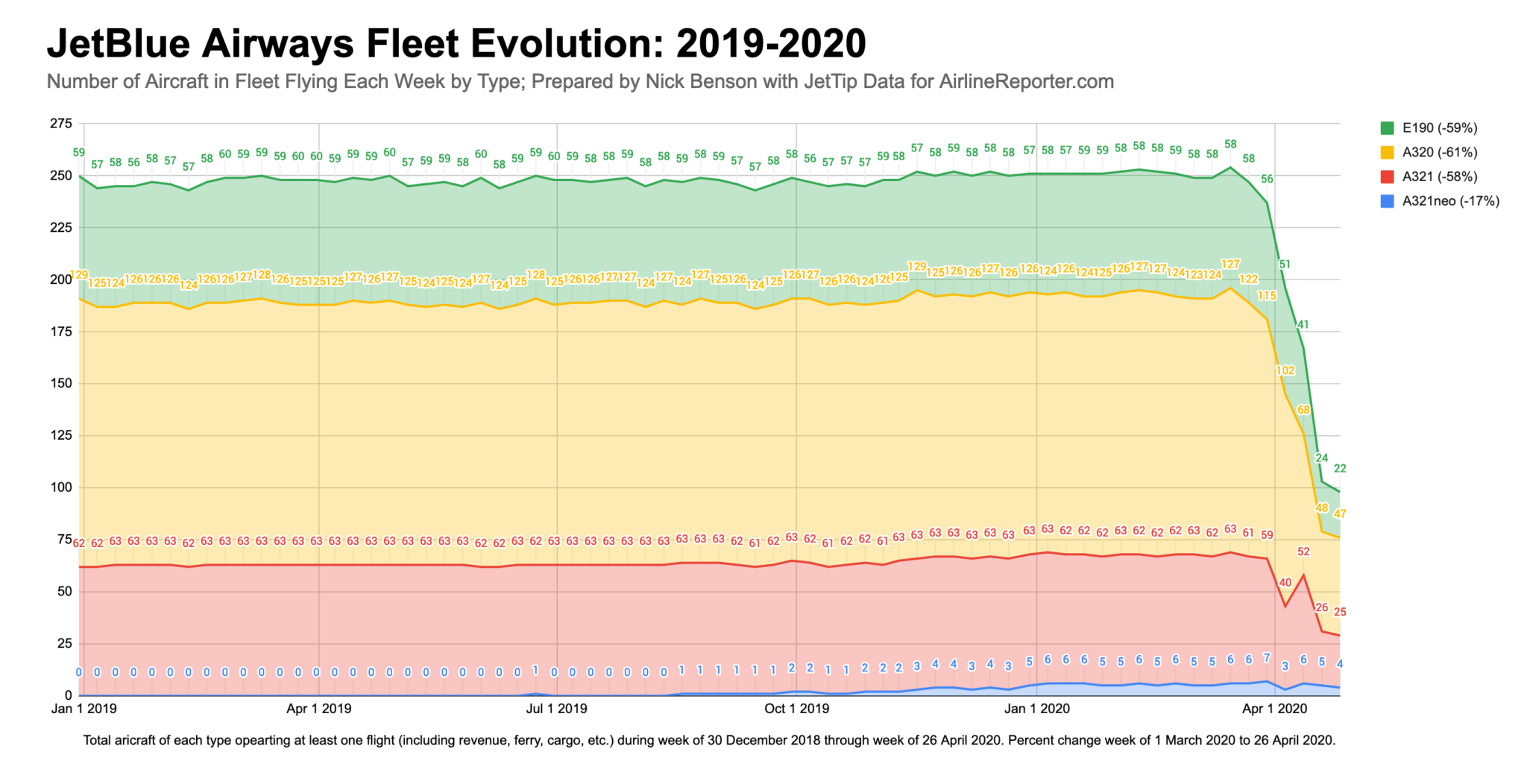JetBlue Airways Fleet Evolution: 2019-2020 : AirlineReporter