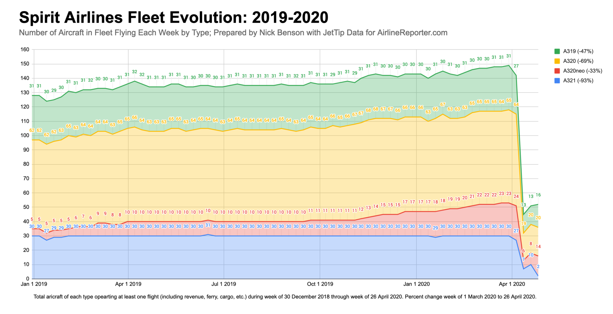 Spirit Airlines Fleet Evolution: 2019-2020 : AirlineReporter